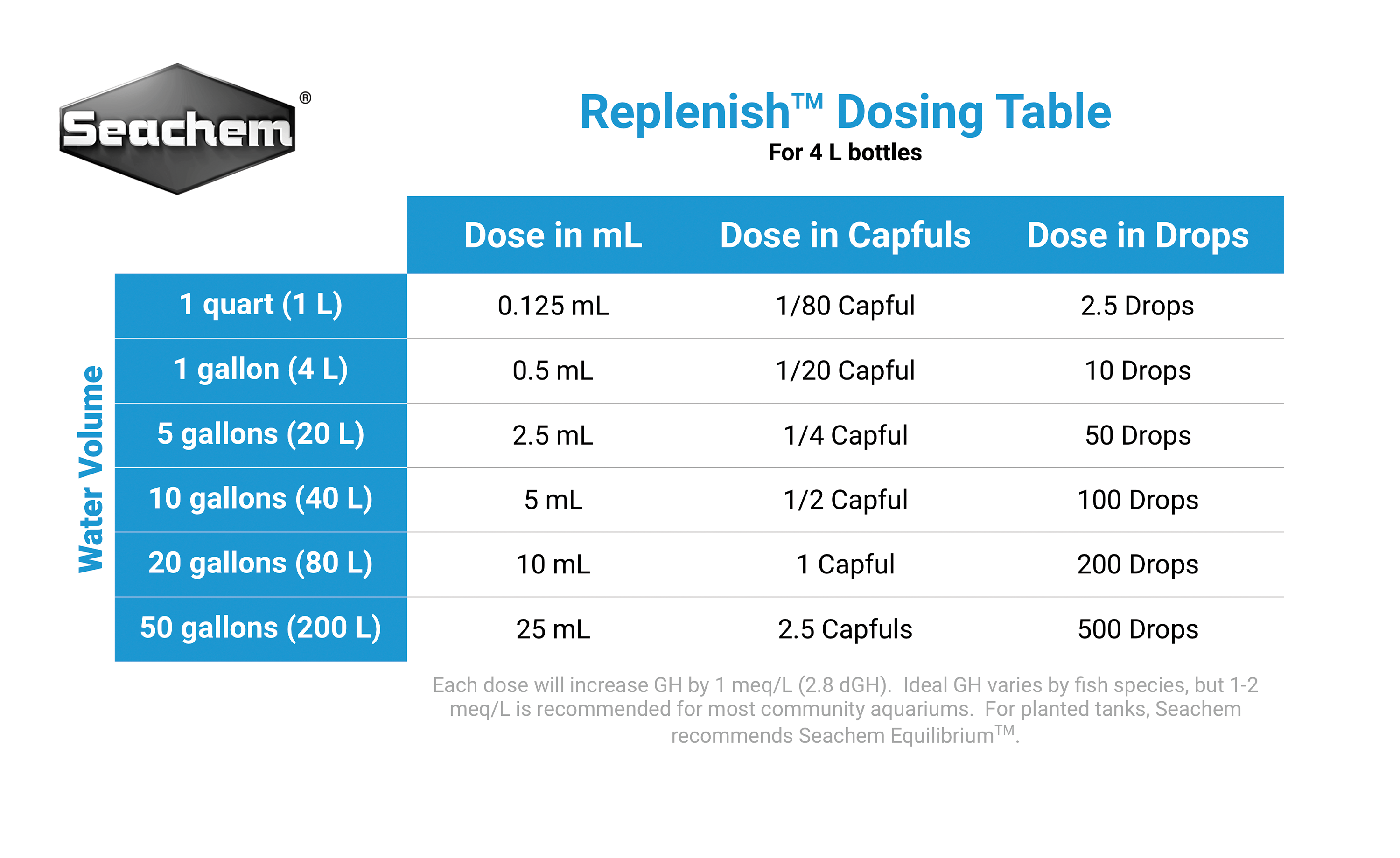 Info: Seachem Replenish™ Dosing Instructions – Knowledge Base