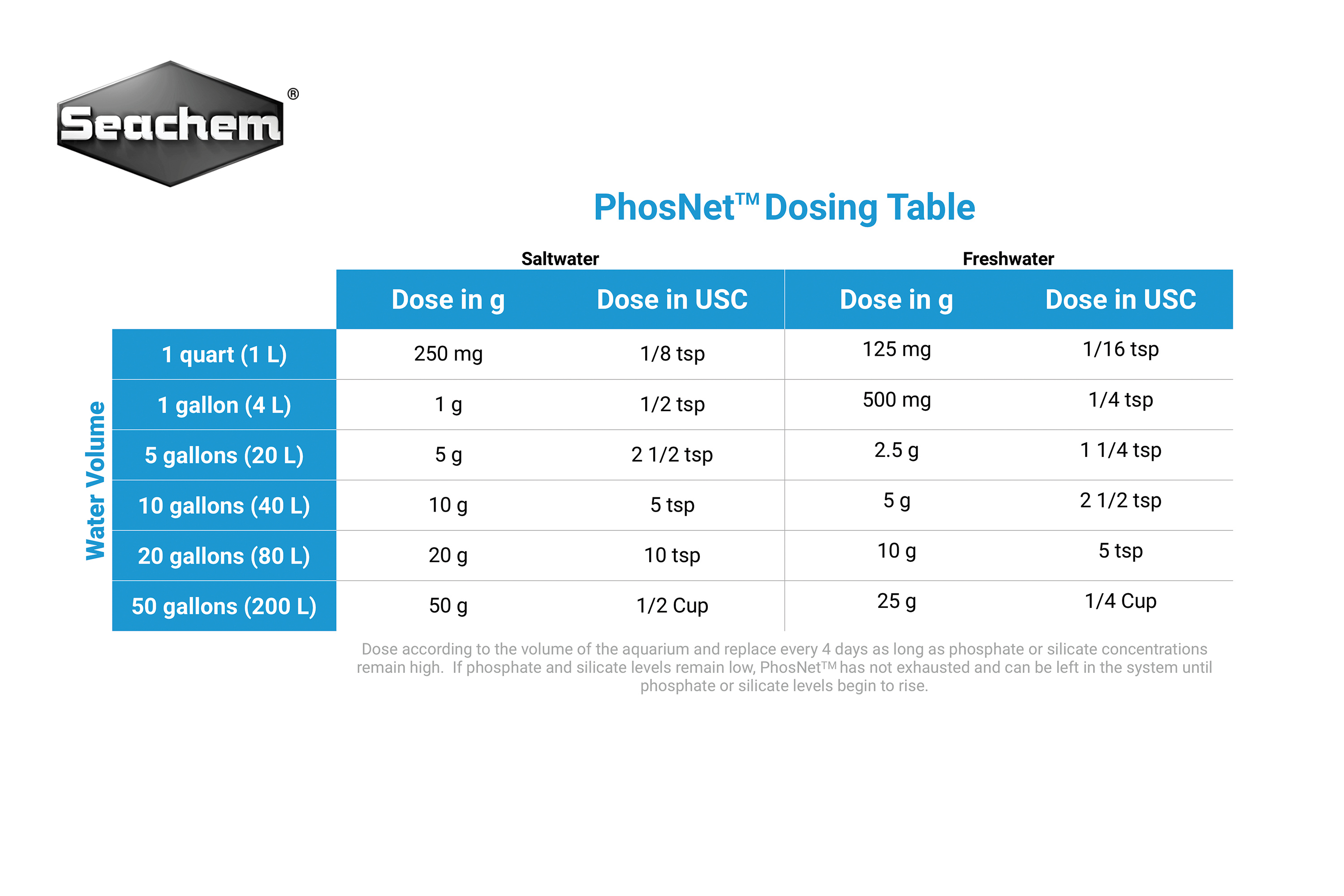 Info: Seachem PhosNet™ Dosing Instructions – Knowledge Base
